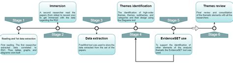 Process Of Data Extraction And Themes Identification And Review Download Scientific Diagram