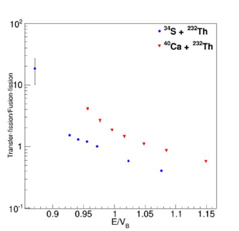 Fission Fragment Velocity Components Parallel And Perpendicular To The