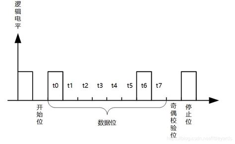 Uart 硬件介绍uart的硬件测试项 Csdn博客 Uart 硬件介绍uart的硬件测试项 Csdn博客