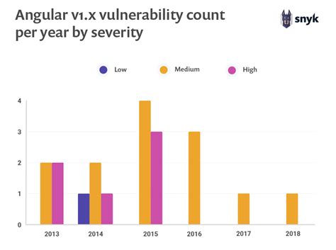 2019 side by side comparison of angular and react security