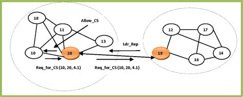 Figure 1 From An Efficient Permission Cum Cluster Based Distributed