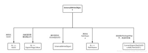 Ue4 Networkguid 分析ue4 Netguid Csdn博客
