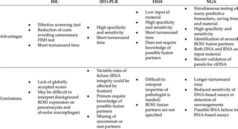 Advantages And Limitations Of Available Diagnostic Techniques For ROS1 Download Scientific