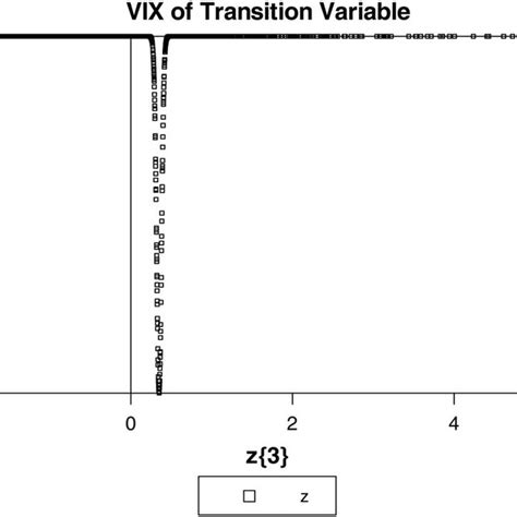 Smooth Transition Functions For The Vix Download Scientific Diagram