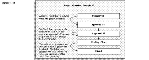 default workflow processes oracle projects help
