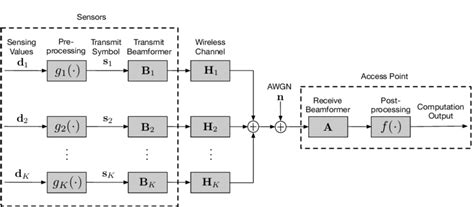 system model of aircomp via mimo transmission sensor population