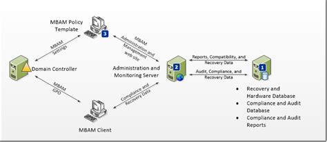 Deploying The MBAM 1 0 Server Infrastructure Microsoft Desktop Optimization Pack Microsoft Learn