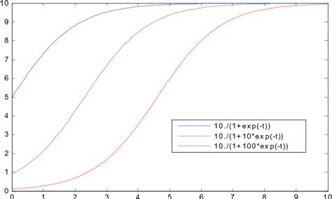 Figure From Study Of Logistic Growth Curve Model For Mobile User Growth Semantic Scholar
