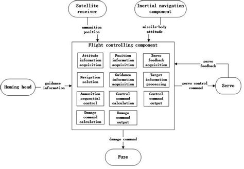 Composition Diagram Of Combined Guidance System Download Scientific Diagram