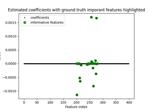 Logistic Sparse Group Lasso For Grouped Sparse Signals — Groupyr 032
