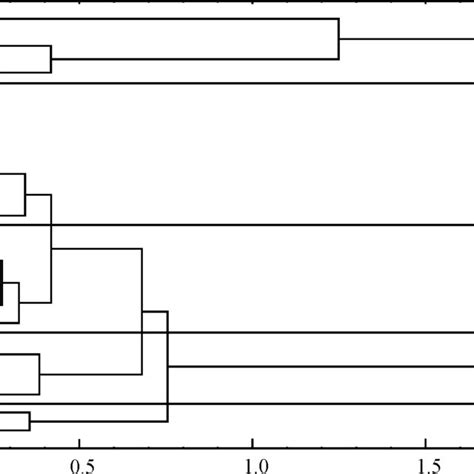 Cluster Analysis Diagram Of Major And Trace Elements Tree Clustering Download Scientific