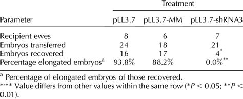 Summary Of Sheep Embryo Transfer Download Table