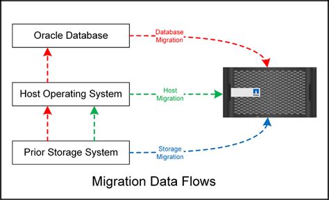Oracle Database Migration Planning