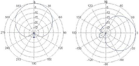 Signal Strength Of The Chosen Antenna Left Image Shows The Azimuth