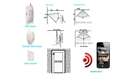 Wireless Motion Sensors At Best Price In Vadodara By Vivid Future