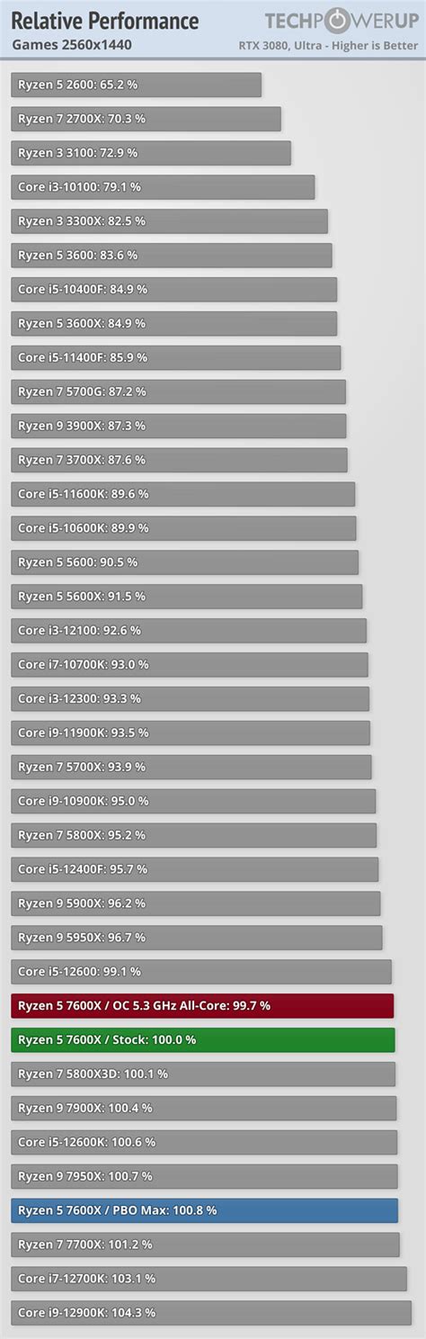 AMD Ryzen 5 7600X Review Affordable Zen 4 For Gaming Game Tests 1440p RTX 3080 TechPowerUp