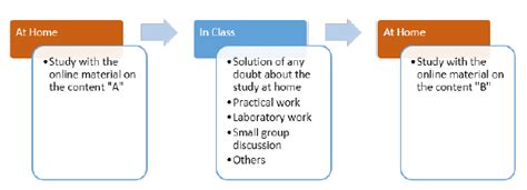 Sequence Of Learning Activities Using The Flipped Problem Based