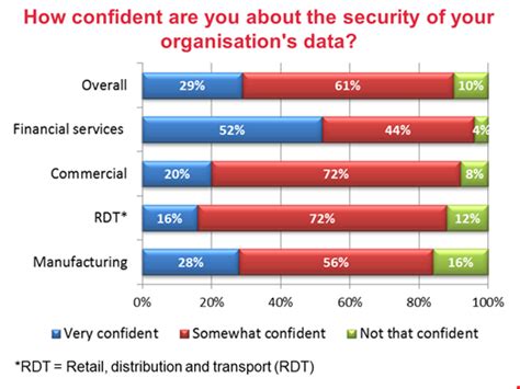 Confidence In Data Security Part 1 Room For Improvement Infosecurity Magazine
