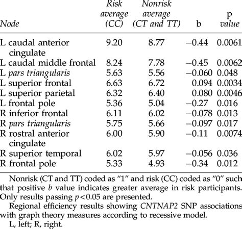 Results From Integrated Regional Efficiency Analysis In Recessive Model Download Table