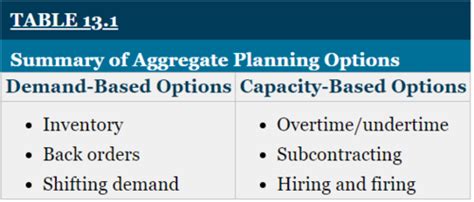 Chapter 13 Aggregate Planning Flashcards Quizlet