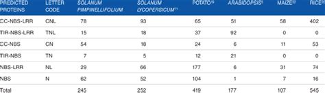 Number And Classifications Of Nbs Lrr Genes Download Scientific Diagram