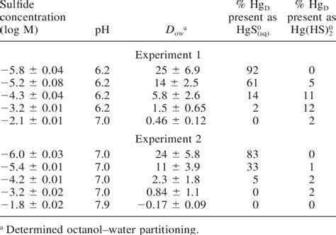 Results Of The Octanol Water Partitioning Experiments Download Table
