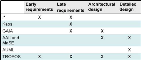 Comparison Among Different Software Engineering Methodologies