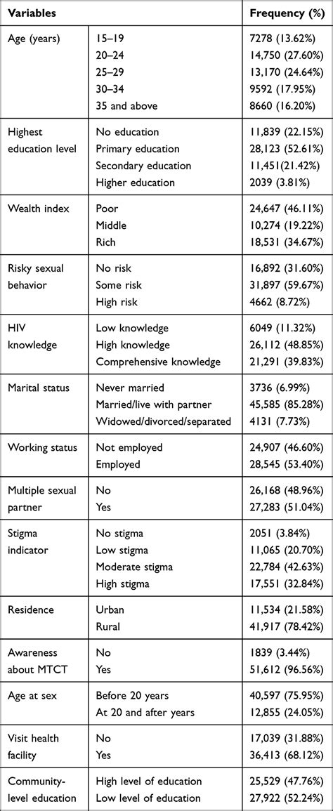Prevalence And Associated Factors Of Hiv Testing Among Pregnant Women