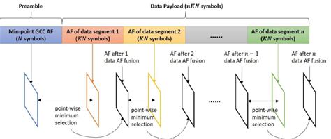Successive Fusion Of Preamble Af And Data Segment Afs Download