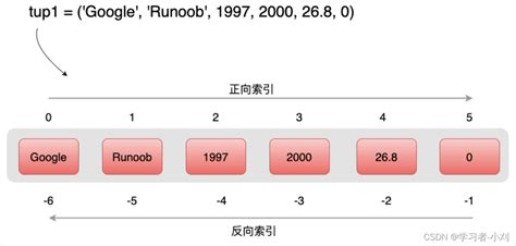Python3（tuple元组）python Tuple元素访问 Csdn博客
