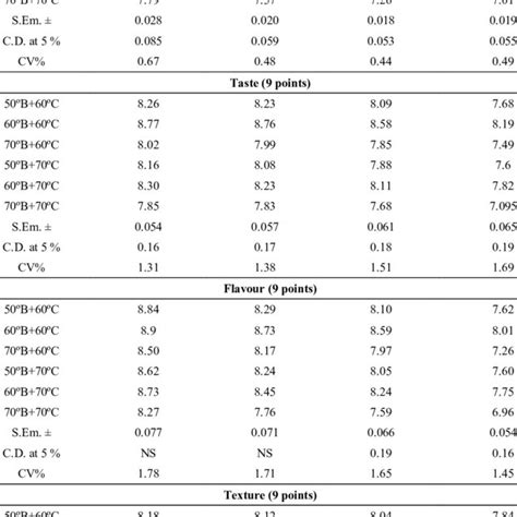 Effect Of Sugar Syrup Concentration And Drying Temperature On Colour Download Scientific