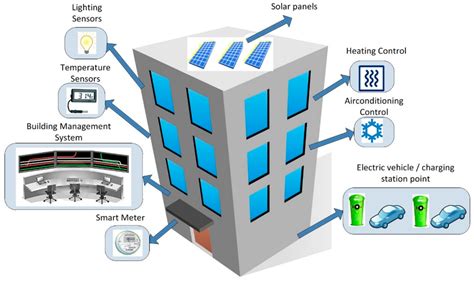 Unlocking Energy Efficiency Building Automation Systems For Energy Management In Modern
