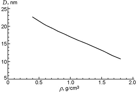 Average Crystal Size Versus The Explosive Density Pears In The