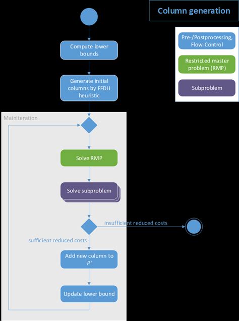 column generation algorithm download scientific diagram