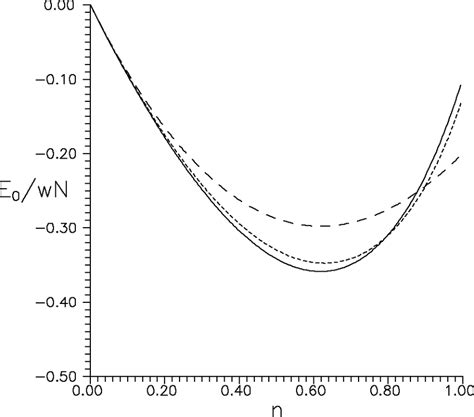 The Concentration Dependences Of Ground State Energy Of Paramagnetic