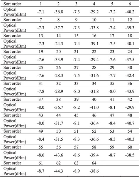 Table V From Non Invasive Delay State Calibration Of Silicon Optical Switching Delay Line