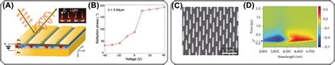 A Illustration Of An Electrically Tunable Metasurface For Phase And