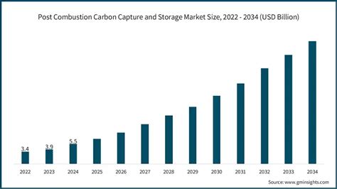 Post Combustion Carbon Capture And Storage Market 2034 Report