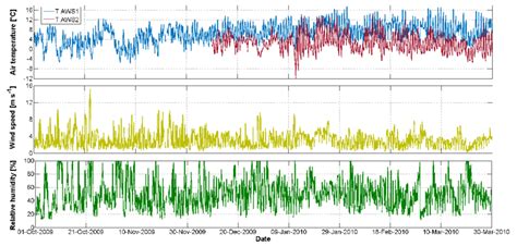 Time Series Of Hourly Meteorological Variables Observed At Aws1 And