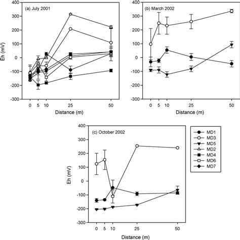 Mean Redox Potential W S E N 5 Measured At 4 Cm Sediment Depth Download Scientific Diagram
