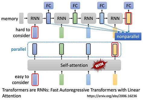 Machine Learning Self Attention And Transformer 933yees Notes