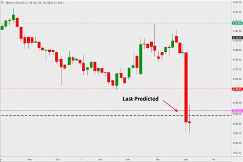 how to predict next candlestick in binary trading