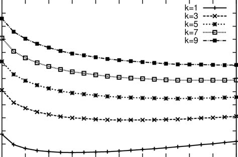 average number of distance computations for increasing values of r a