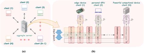 Federating Dynamic Models Using Early Exit Architectures For Automatic