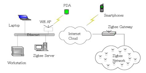 Wsn Typical Architecture In Zigbee Environment Download Scientific