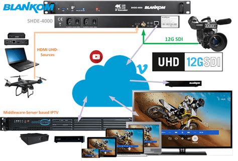 12g Sdi Ip Encoder Streamer 4k Uhd Blankom Shde 400