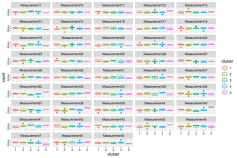 Ggplot2 R Ggplot To Visualize All Variables In Each Cluster After