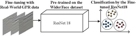 Figure 1 From Gpr B Scan Data Classification Through Deep Learning