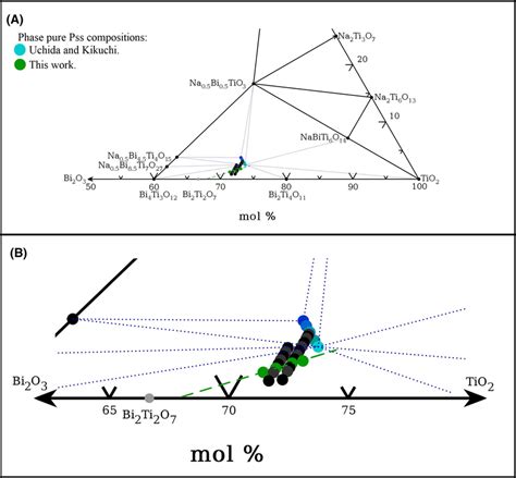 A Partial Na2o‐bi2o3‐tio2 Phase Diagram Indicating The Phase Download Scientific Diagram