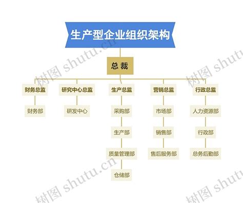生产型企业组织架构思维导图 编号k895694 Treemind树图